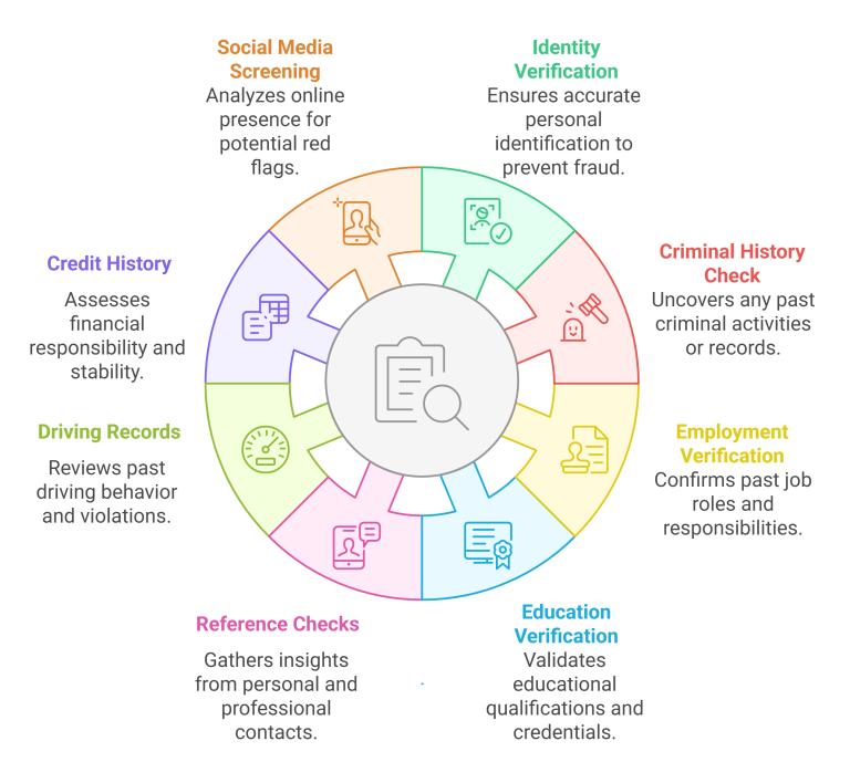 A Step-by-Step Background Check Checklist