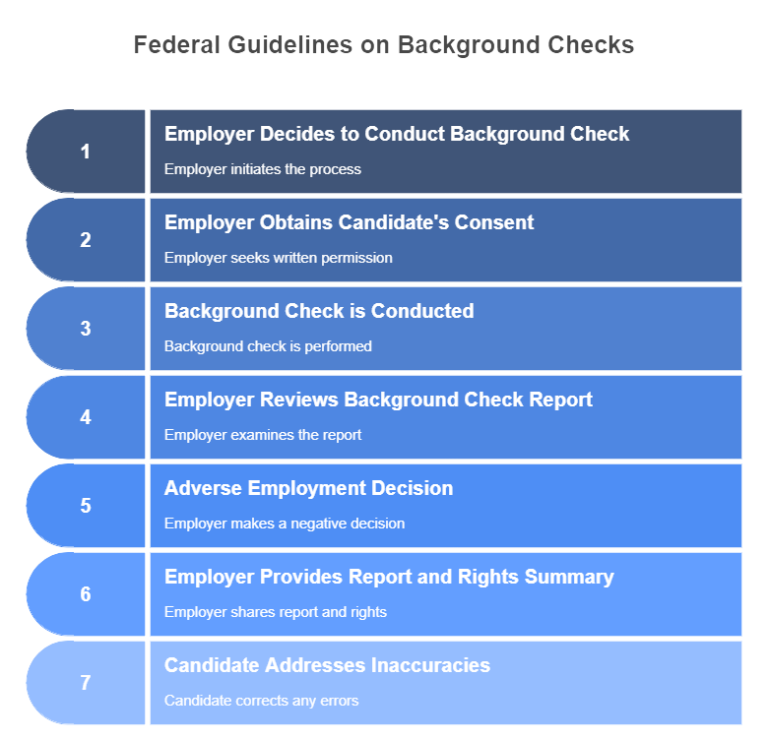 Which States Require 10-Year Background Checks?