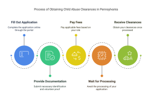 Pennsylvania Child Abuse Clearances: Who Needs Them and Why
