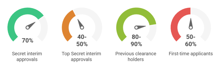How Long Does DoD Background Check Take for Clearances?
