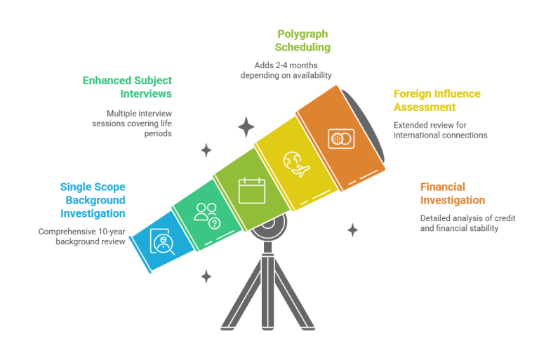 How Long Does DoD Background Check Take for Clearances?