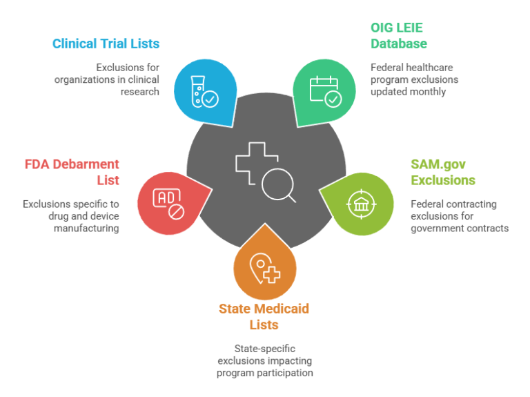 Monthly OIG Screening Requirements for Healthcare Organizations