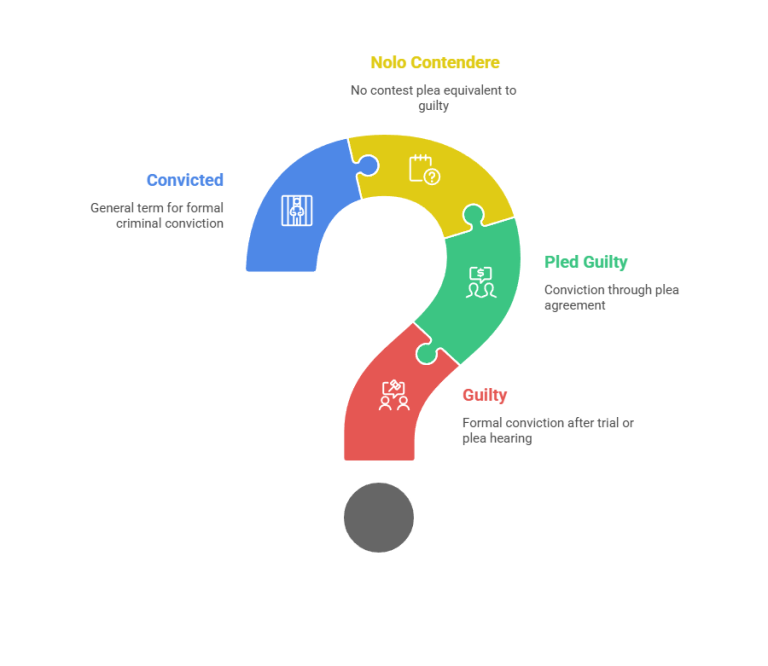 Court Disposition Codes in Background Checks Explained
