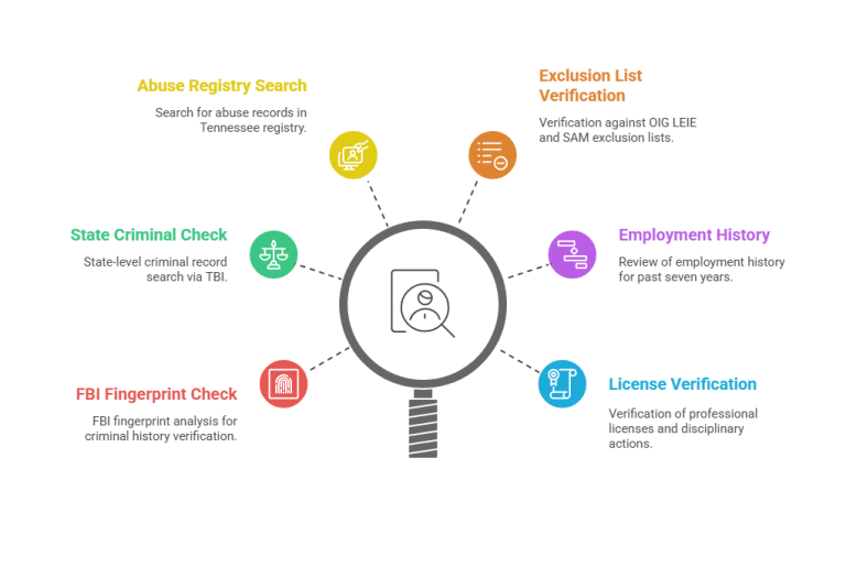 Tennessee Healthcare Background Check Requirements Explained